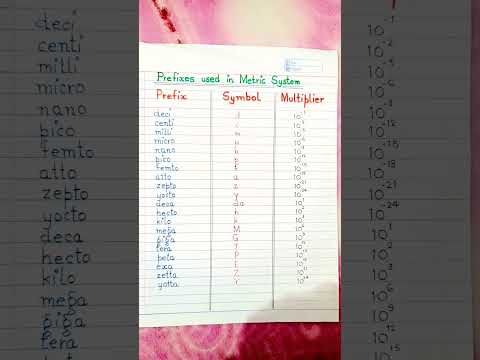 Prefixes used in Metric System...plz like share and subscribe