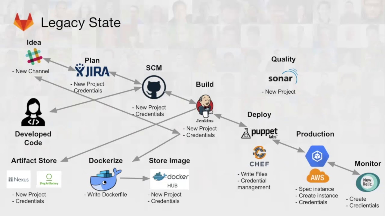 GitLab: Breaking the DevOps Daisy Chain - SPK and Associates