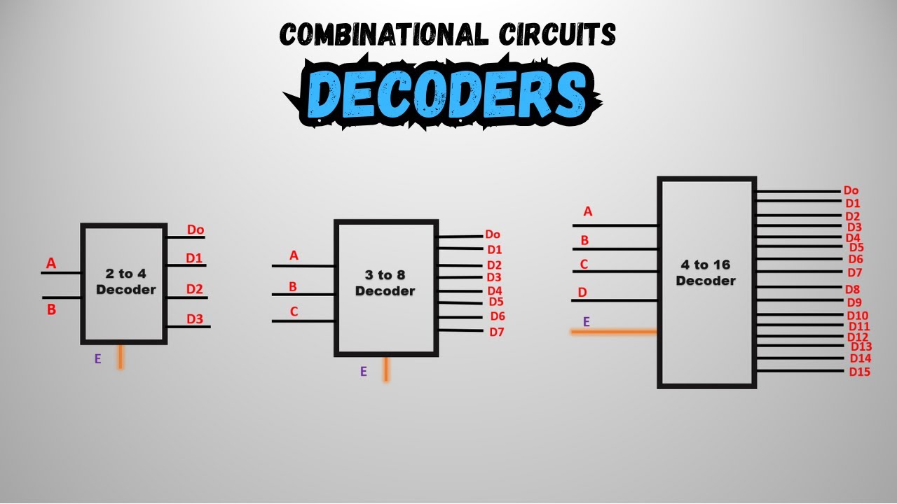 Understanding Decoders in Digital Electronics | 2-to-4, 3-to-8, and 4-to-16 Decoder Explained