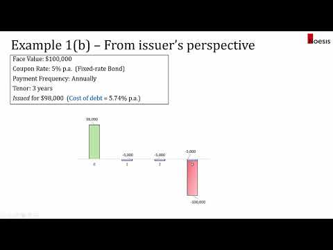 Introduction to Bonds (CPA FRM)