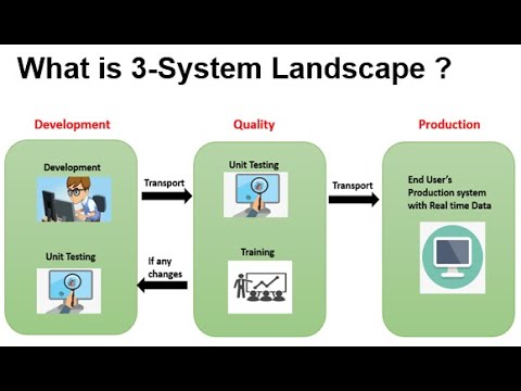 3. What is SAP System Landscape ?? What are its Type ?