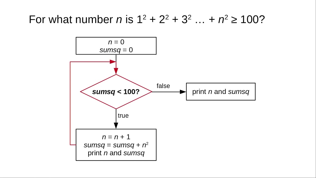 Chapter 6: The while loop