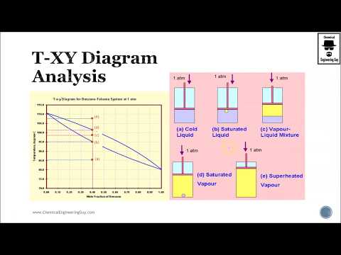 Learn Step by Step Analysis of Distillation in a T XY Diagram Lec 036 - Mind Luster