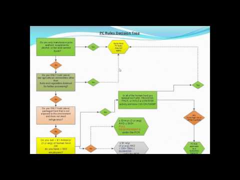 Preventive Control Rules for Human Food - How to Comply