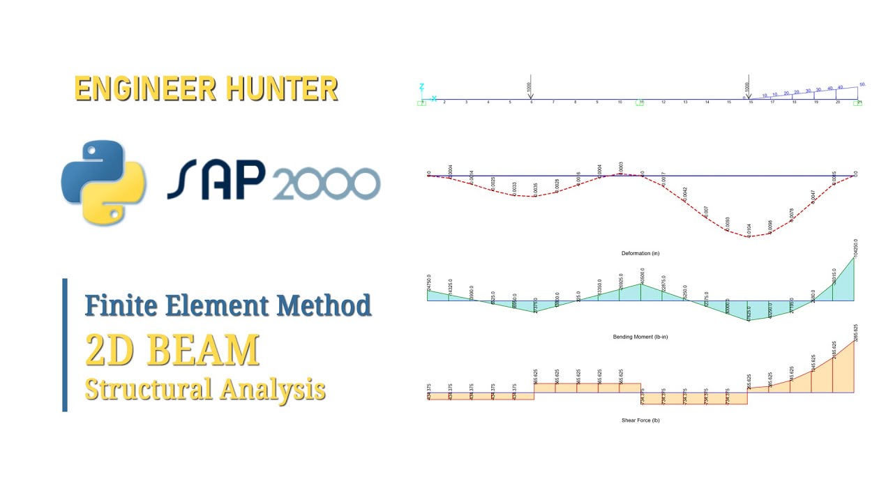 2D Beam Analysis using Finite Element Method and Python