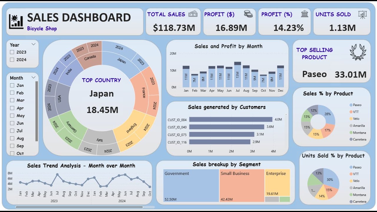 Power BI Dashboard Tutorial | Create Sales Dashboard in Power BI | Advanced Visualization