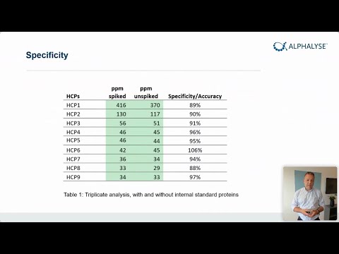 Qualification of LC-MS HCP analysis