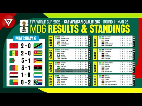 🟢 [MD6] FIFA World Cup 2026 CAF African Qualifiers Round 1: Results & Standings Table - 25 Mar 2025