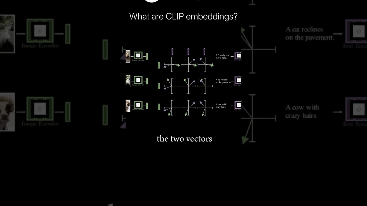 What are CLIP embeddings? Contrastive Language-Image Pretraining