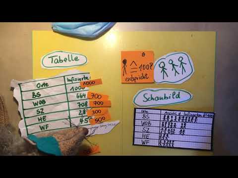 Tabelle - Schaubild - Säulendiagramm- Balkendiagramm erklärt mit Ratte Hein (Mathe Grundschule)
