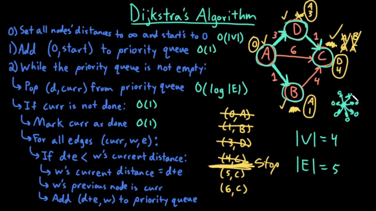 Advanced Data Structures: Dijkstra's Algorithm Time Complexity