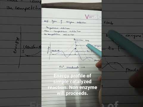 energy vs reaction coordinate.(simple enzyme catalyzed reaction)