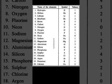 Names Of Elements With Atomic Numbers 1-20 #elements