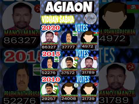Bihar election result, agiaon Vidhan Sabha election result #manoj manzil #tejwashwi yadav #modi