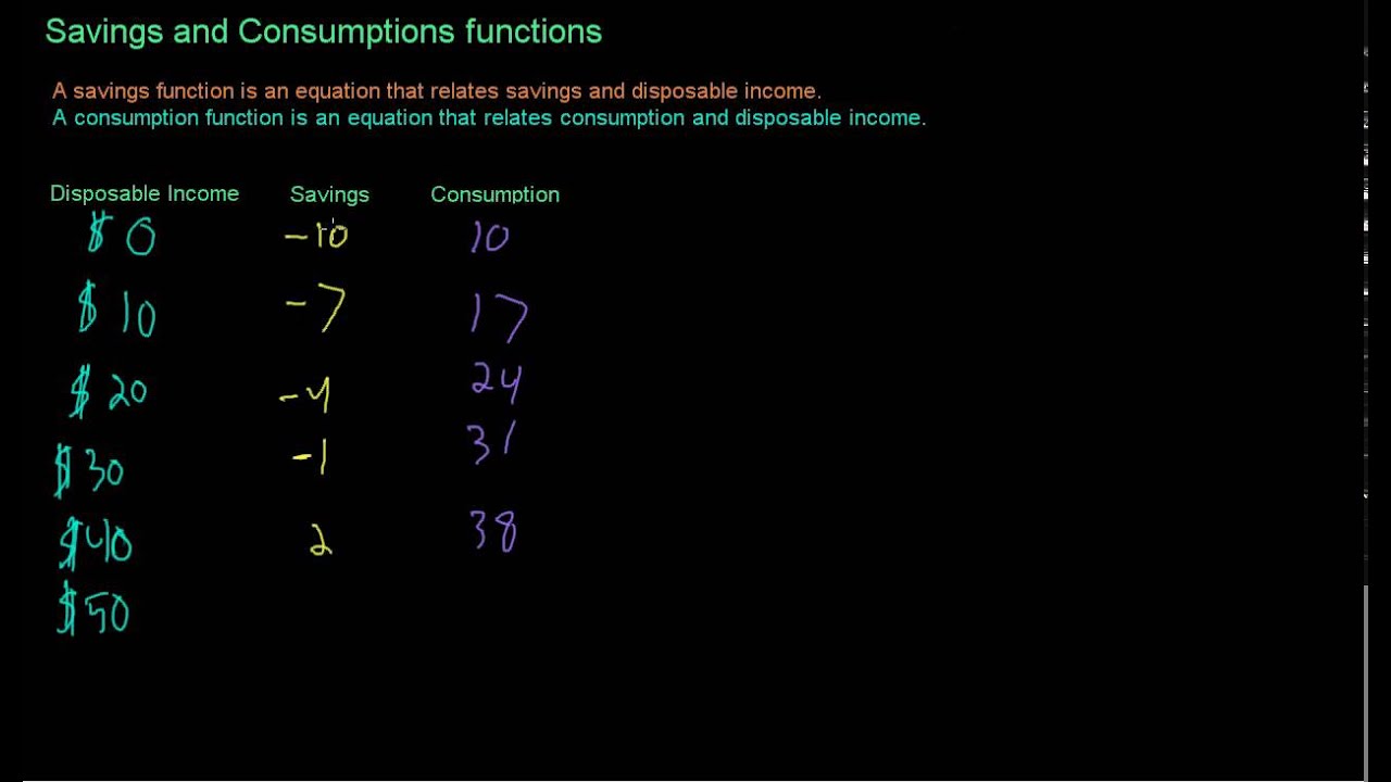 101 Savings Function, Consumption Function, MPC, and MPS