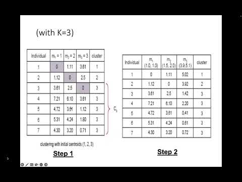 K Means Clustering Theory - Machine Learning