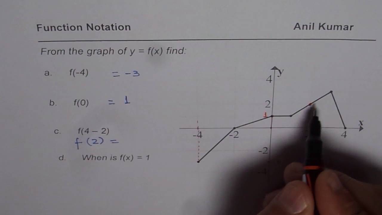 Read Information From Graph with Function Notation
