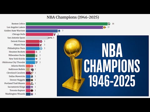 NBA Champions (1946-2025) + Finals MVPs (1969-2025) | NBA Teams Ranked by Championships