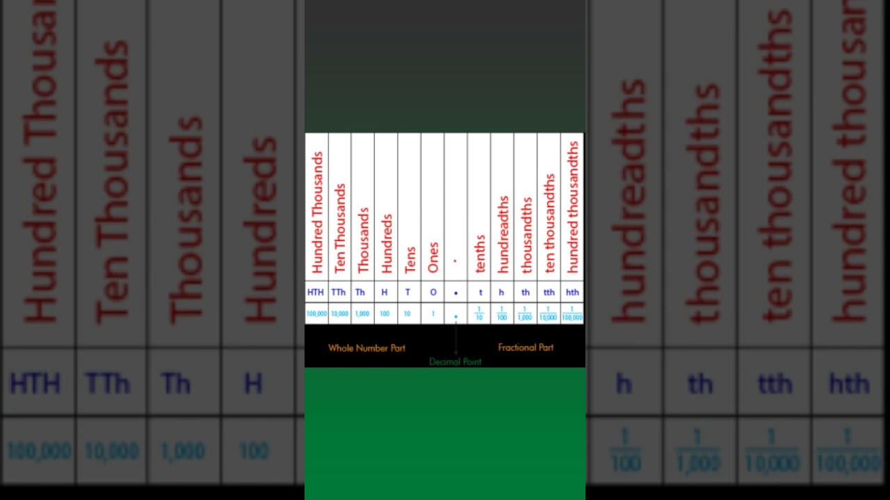 Decimal Place value chart