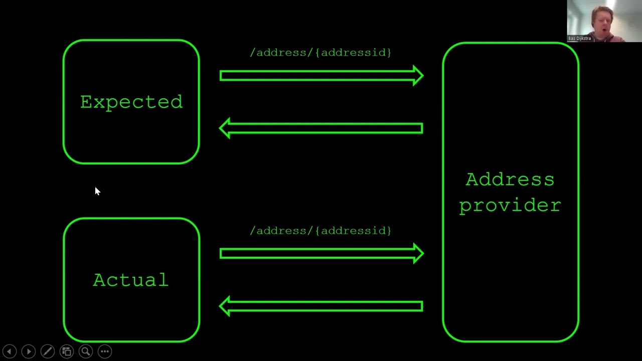 Solving the Integration Testing Puzzle with Contract Testing | Bas Dijkstra