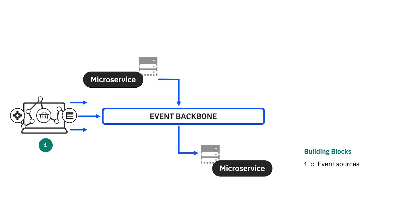 Event-enabling your databases