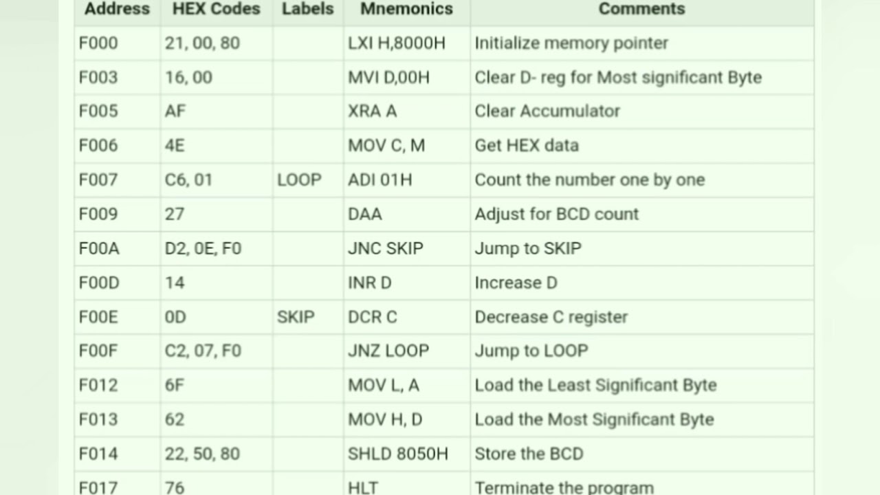 WAP to perform Binary to BCD code conversions