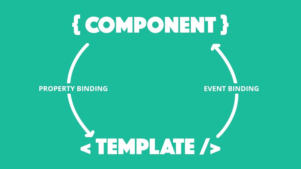 Component and Template Interaction in Ionic