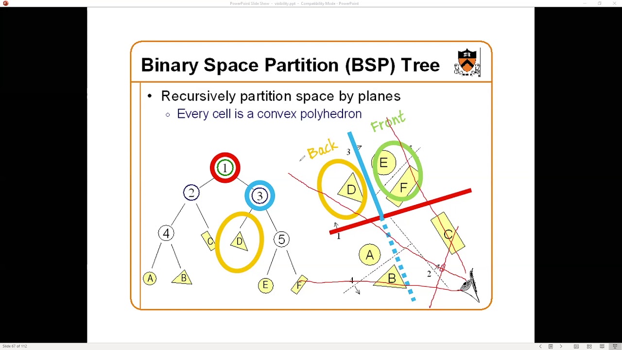 Painters Algorithm and BSP Trees