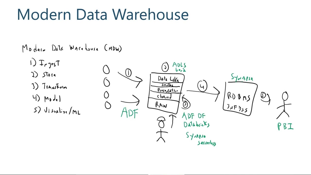 Data Lakehouse, Data Mesh, and Data Fabric - James Serra - DataMinutes - Jan 2022