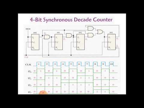 4-bit Synchronous Decade counter