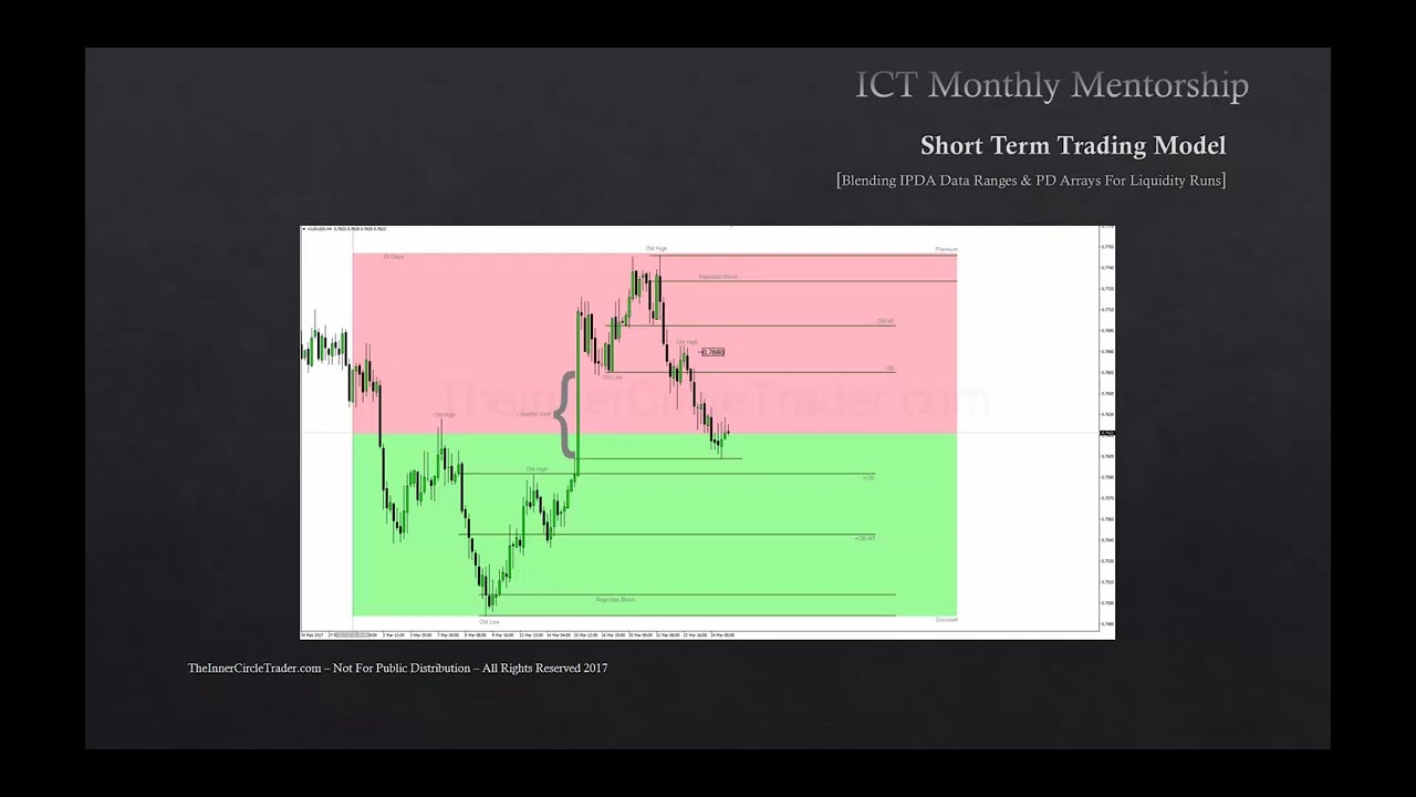Mastering Short-Term Trading: Blending Time and Price with PD Arrays ...