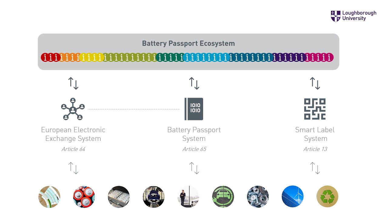 Part 1: Battery Passports and the EU's new Battery Regulations
