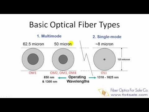 What Is OM4 Fiber ? – Storage Basics | Storage CH Blog