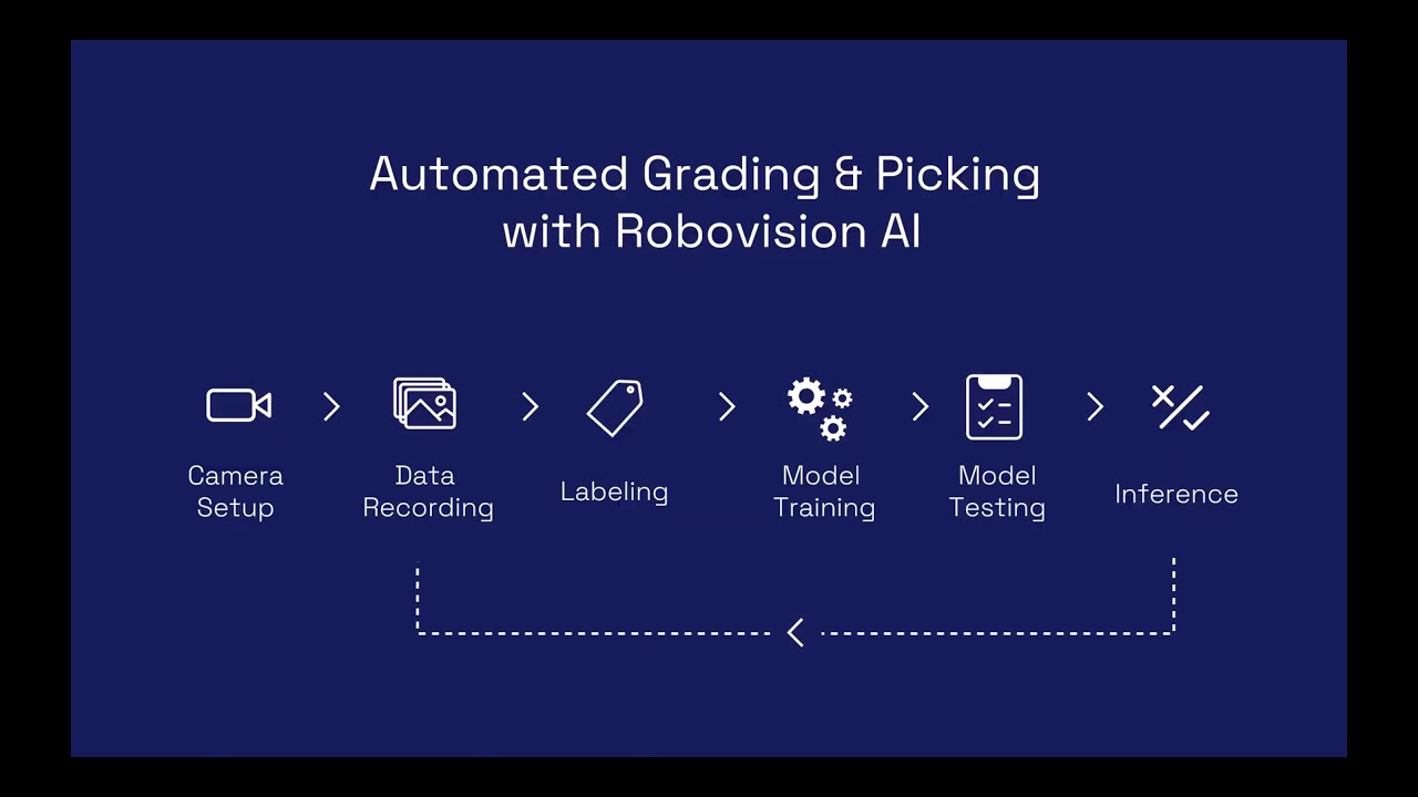 Robovision's Easy Six-Step User Flow for Grading & Picking
