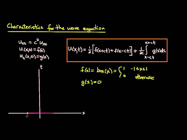 Understanding the Wave Equation: Characteristics and d'Alembert's ...