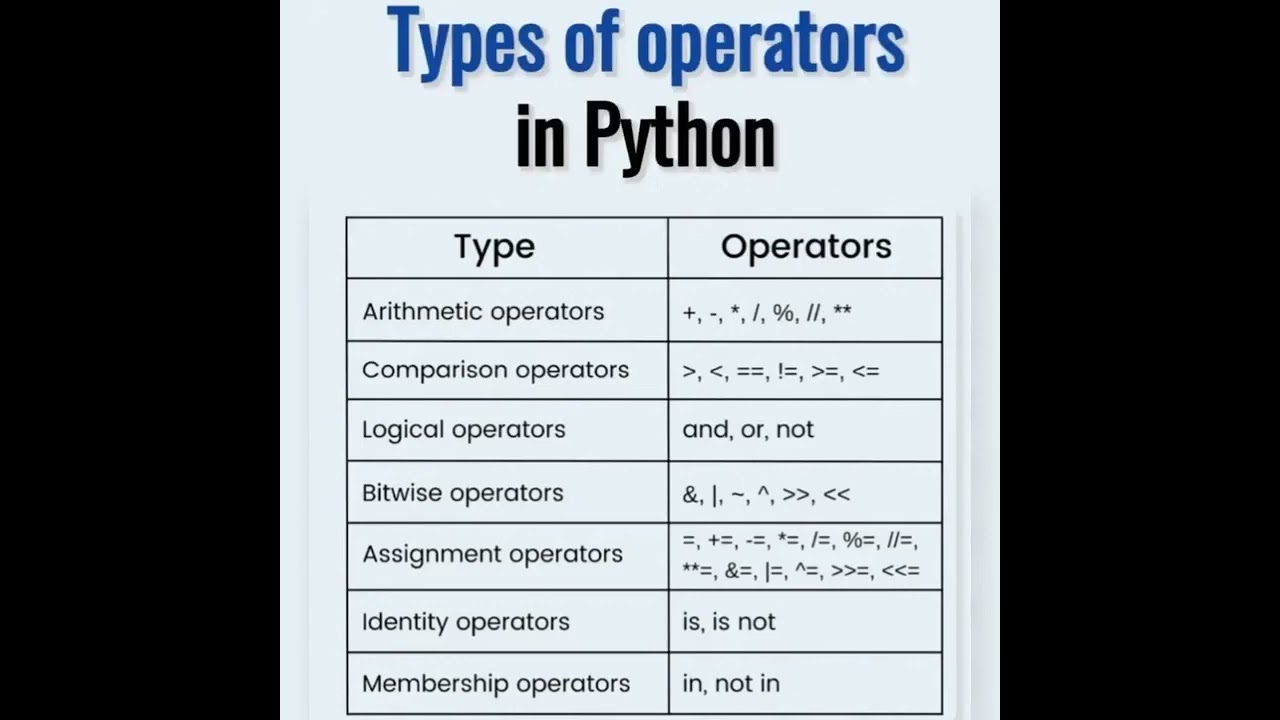 Types of operators in Python #python #operator #type