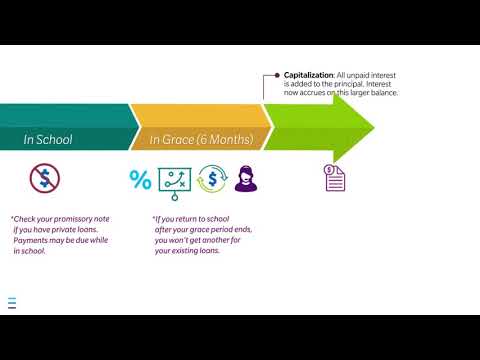 Student Loans Basics: Repayment Timeline