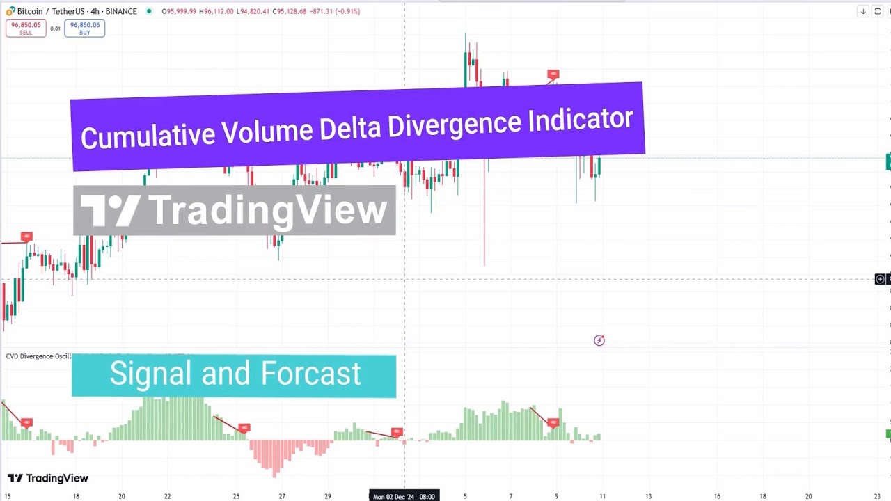 Understanding the Cumulative Volume Delta Divergence Indicator on ...