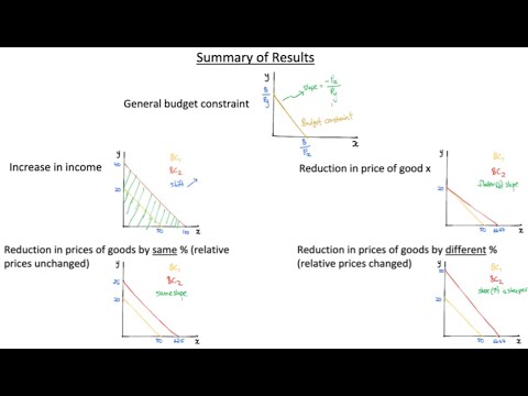 Consumer Budget Constraint