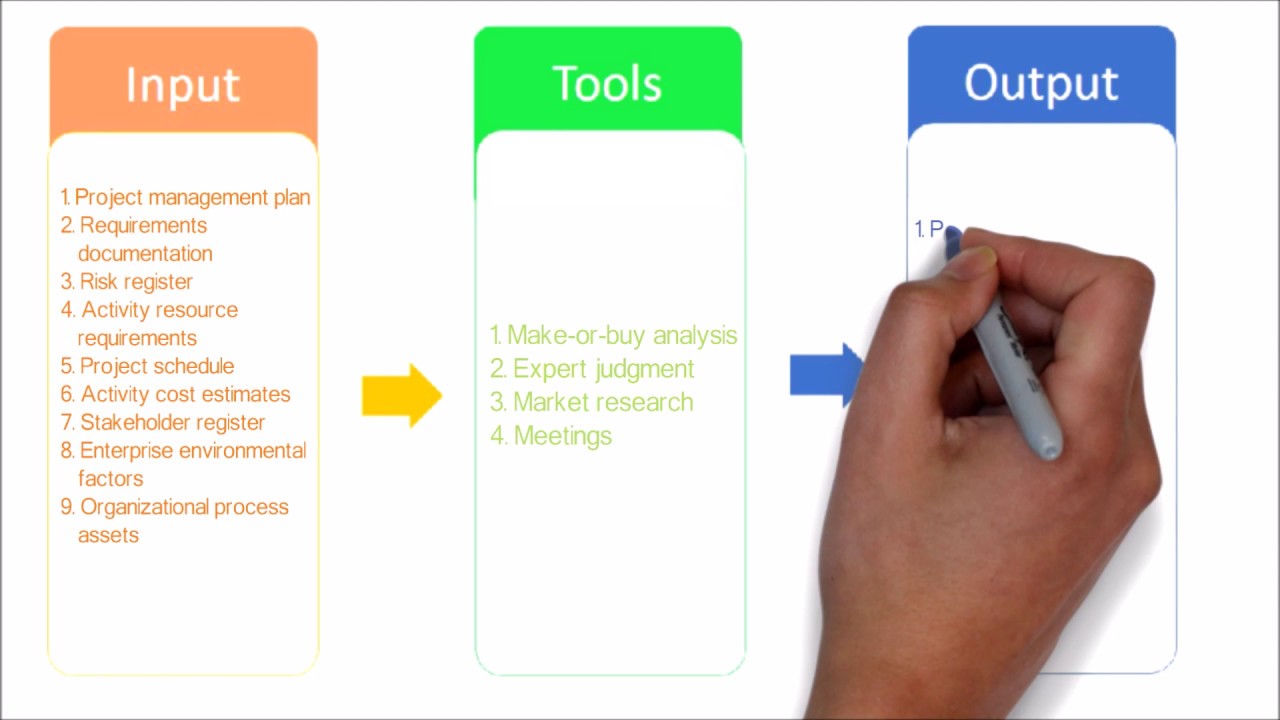 96. PMP Tutorial | Project plan Procurement management process overview