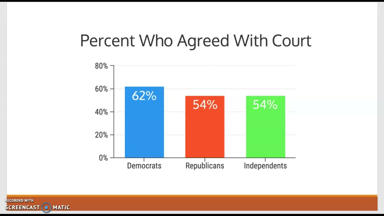 Analyze graphical misrepresentation of data