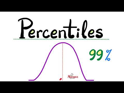 Percentiles, Quantiles, Quartiles, Normal distribution curve, Standard Deviations, Z-Score - Stats