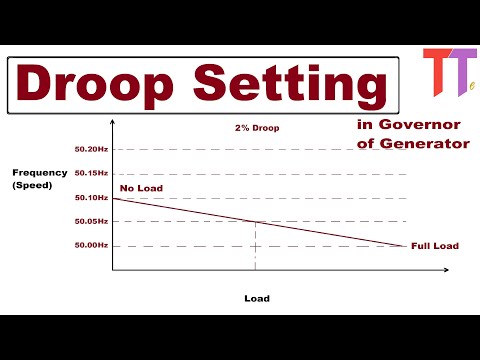 What is Droop setting in Governor of Generators? How Load of Generators in parallel is controlled?