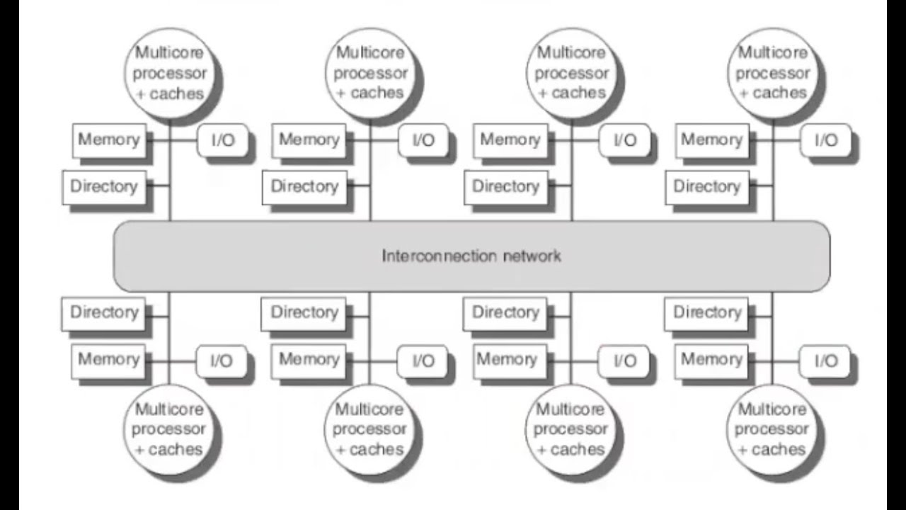 Directory based cache coherency protocol | Video 29e