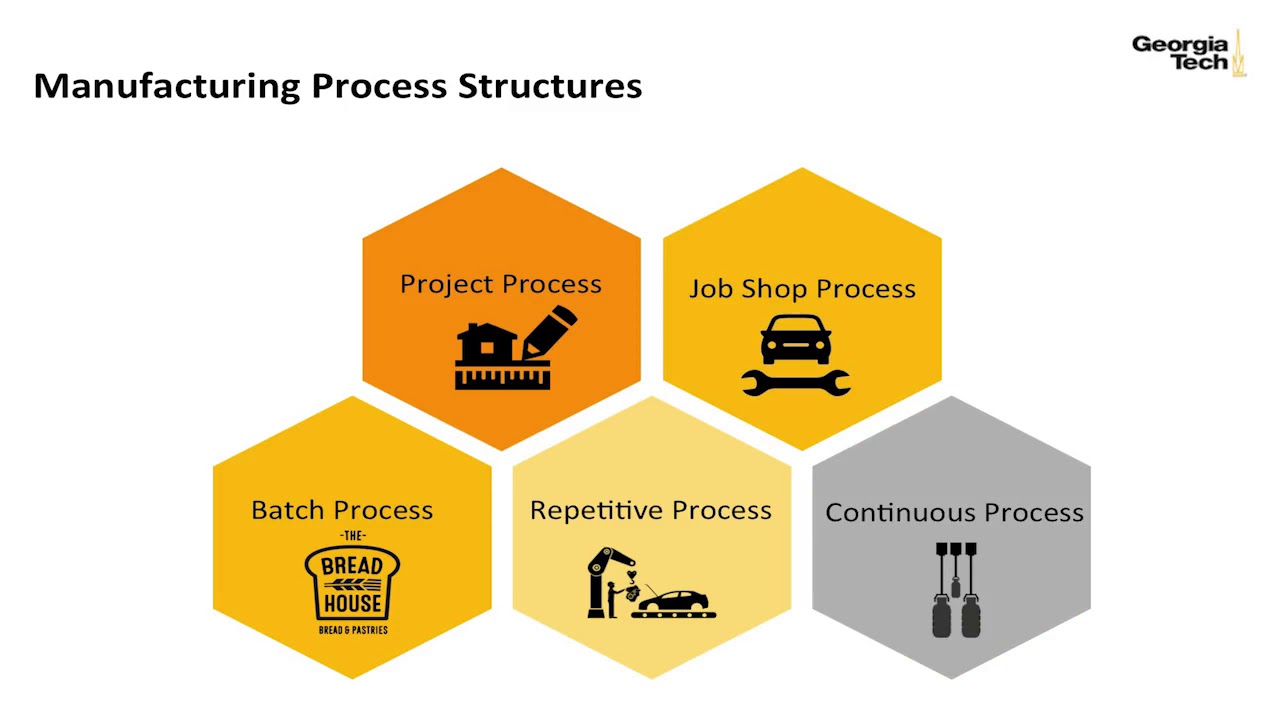 Manufacturing Processes - Supply Chain Principles