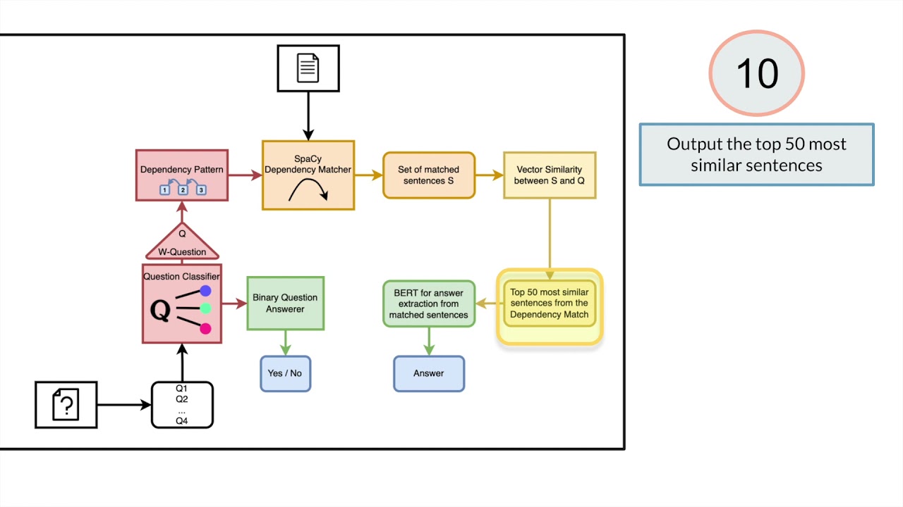 11-411/611: NLP Question Ask/Answer System