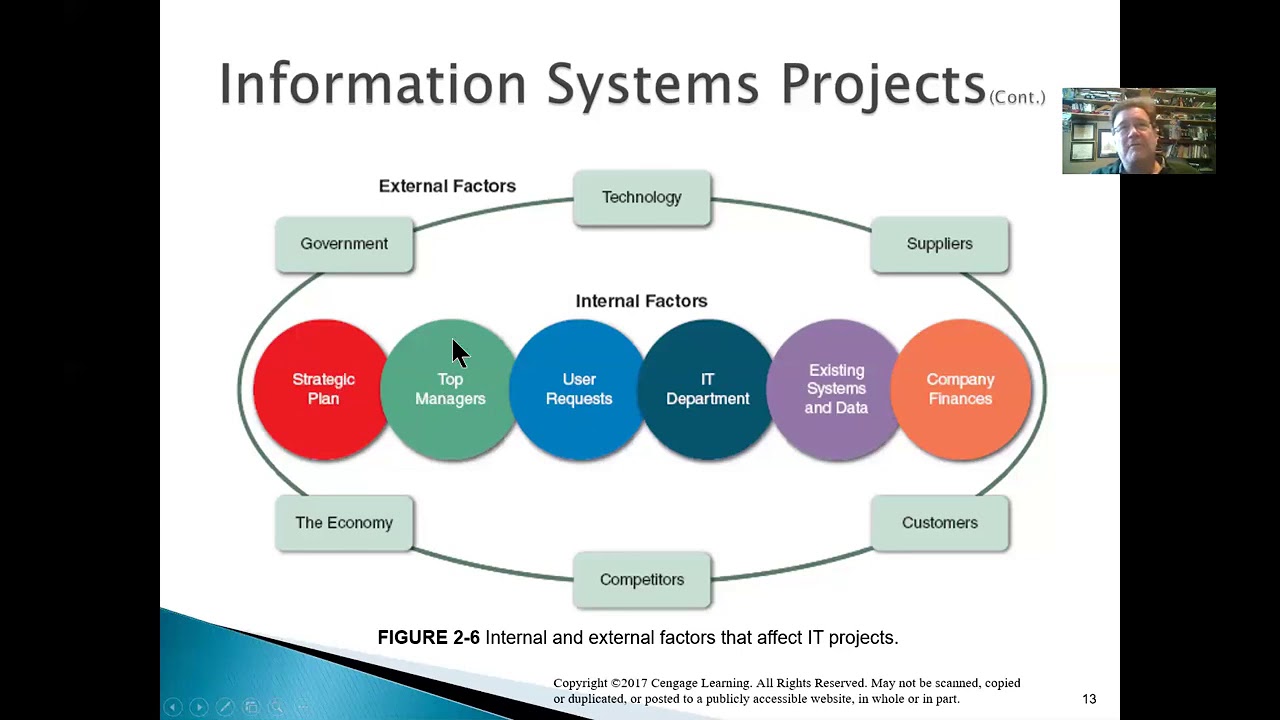 Systems Analysis and Design   Chapter 2 Lecture