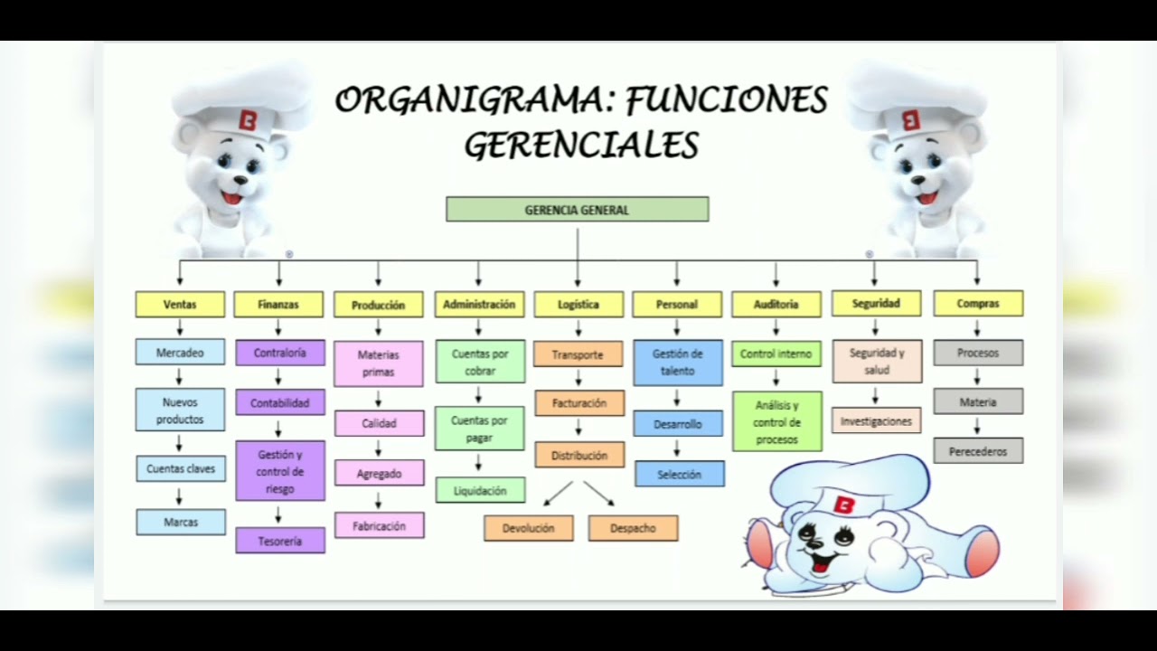 Diseño Organizacional (ORGANIGRAMA) de la empresa Bimbo