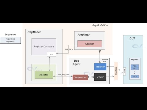 Introduction to SV-UVM RAL(Register Abstraction Layer).