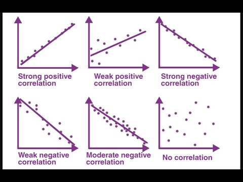 What is Positive and Negative Correlation